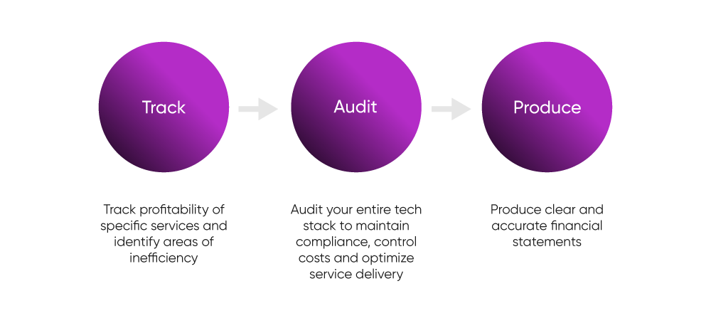 A Guide to Service Bundle Management with Autotask PSA